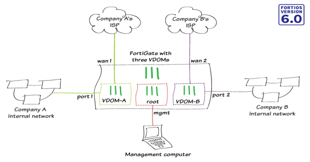 VDOM trên Firewall Fortigate là gì? Cách khởi tạo VDOM