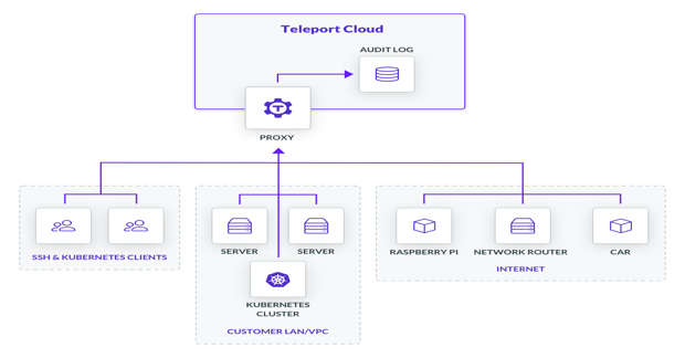 Teleport (open-source software) là gì? các thành phần của Teleport