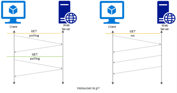 Socket là gì, Websocket là gì, Ứng dụng của websocket