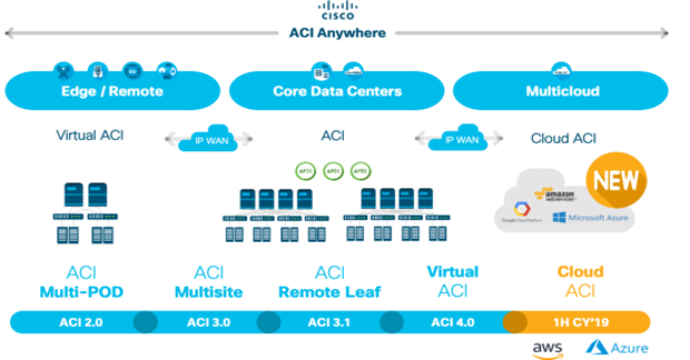 Tổng Quan Về Giải Pháp Cisco Aci